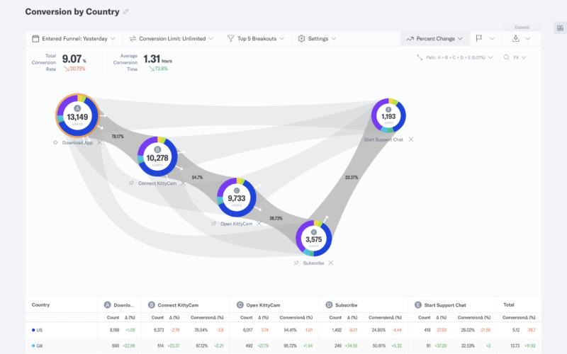 Indicative | Product Analytics for Data-Driven Teams