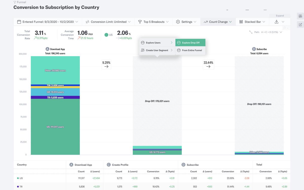 Multipath Funnel: Conversion Path Optimization & Visualization – Indicative