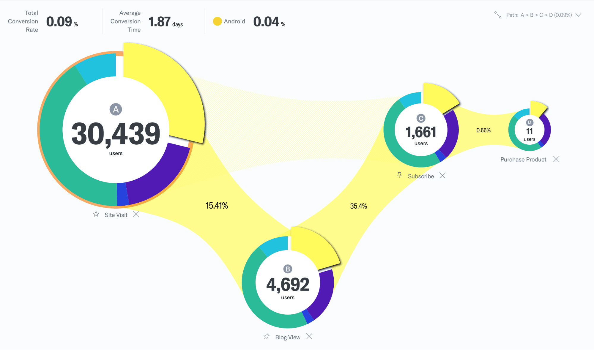 Data Funnel Introducing The Executive Funnel Chart In Inforiver