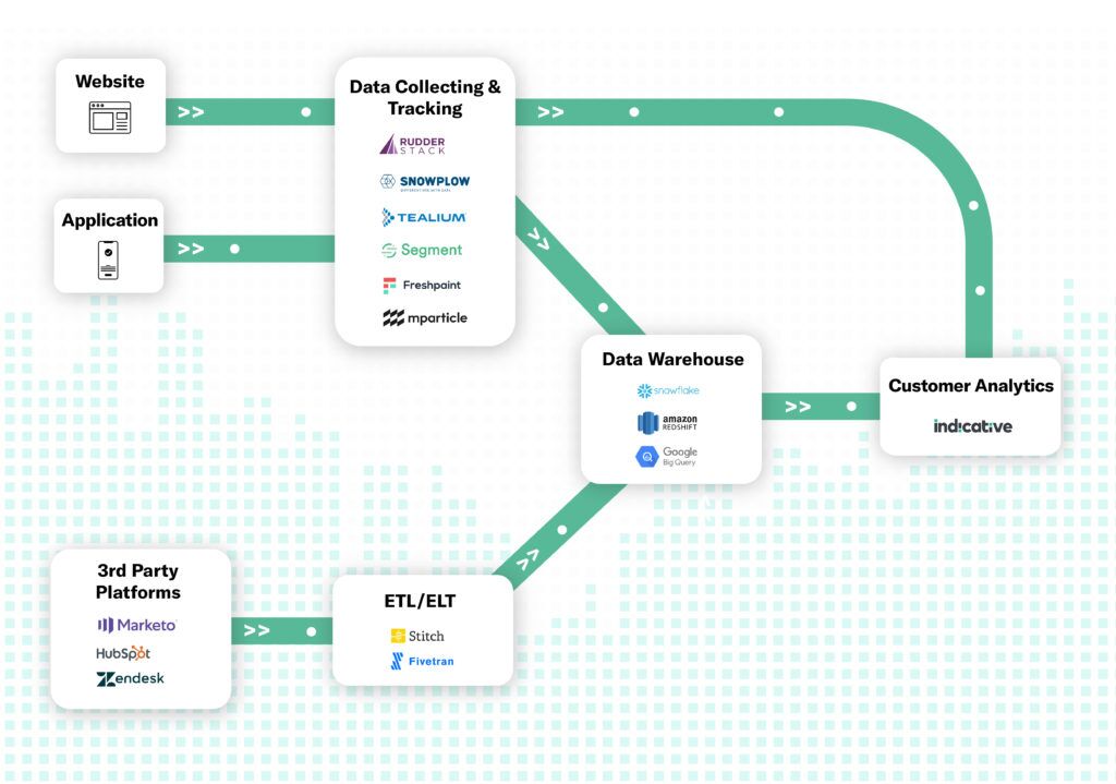 Intro to Product Analytics: What, When, and How – Indicative