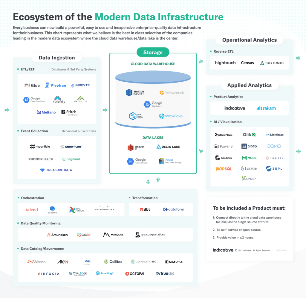 The Ecosystem (and Future) of the Modern Data Infrastructure – Indicative